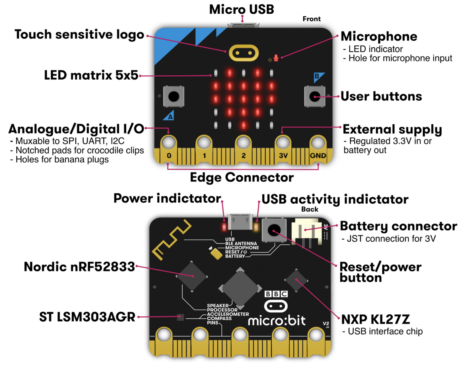 Robótica educativa – Tutorial de micro:bit – Cantera de empresas
